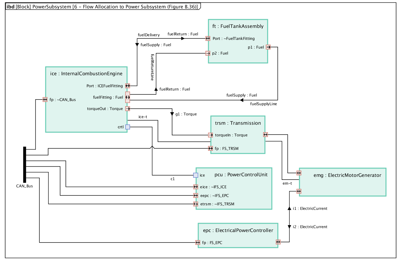 Model Based Engineering Sysml Modeling Tool Tom Sawyer Software